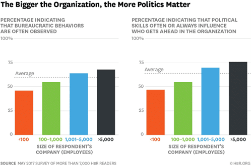 How Good Leaders Handle Factions And Office Politics Triple Crown